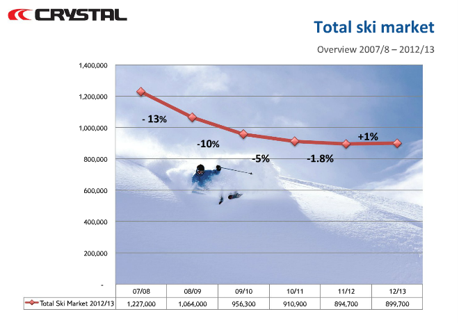Crystal Ski Industry Report shows growth in market for first time in ...